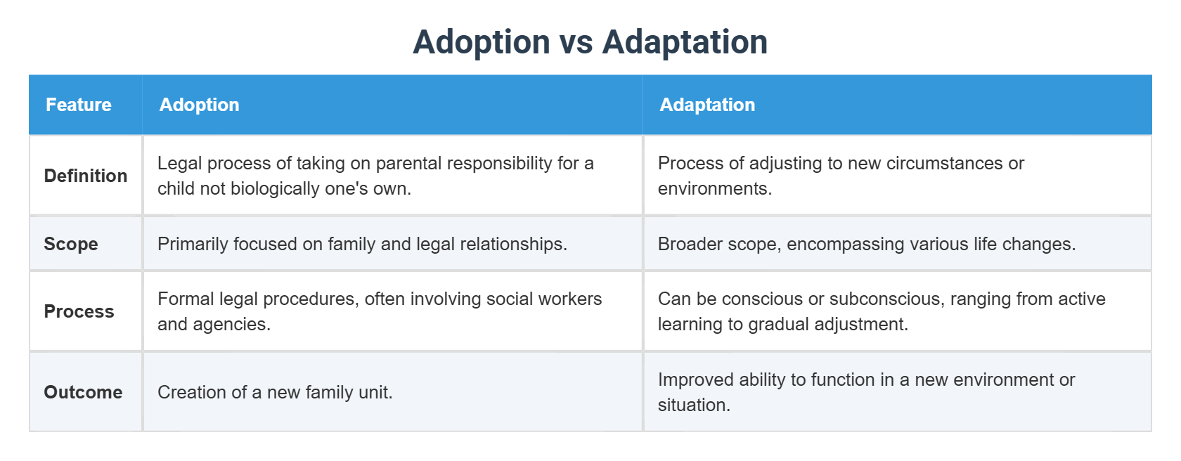 Adoption vs Adaptation