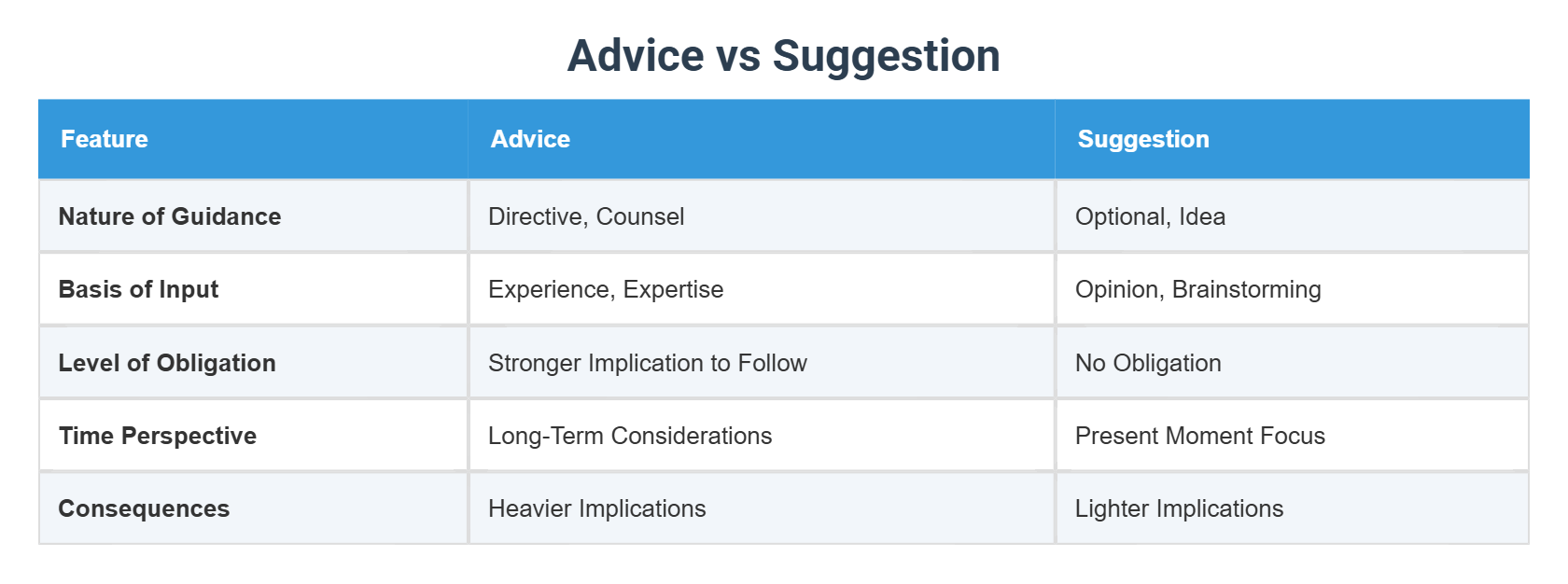 Advice vs Suggestion