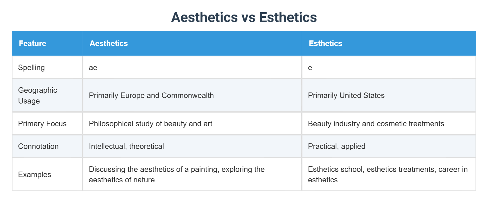 Aesthetics vs Esthetics