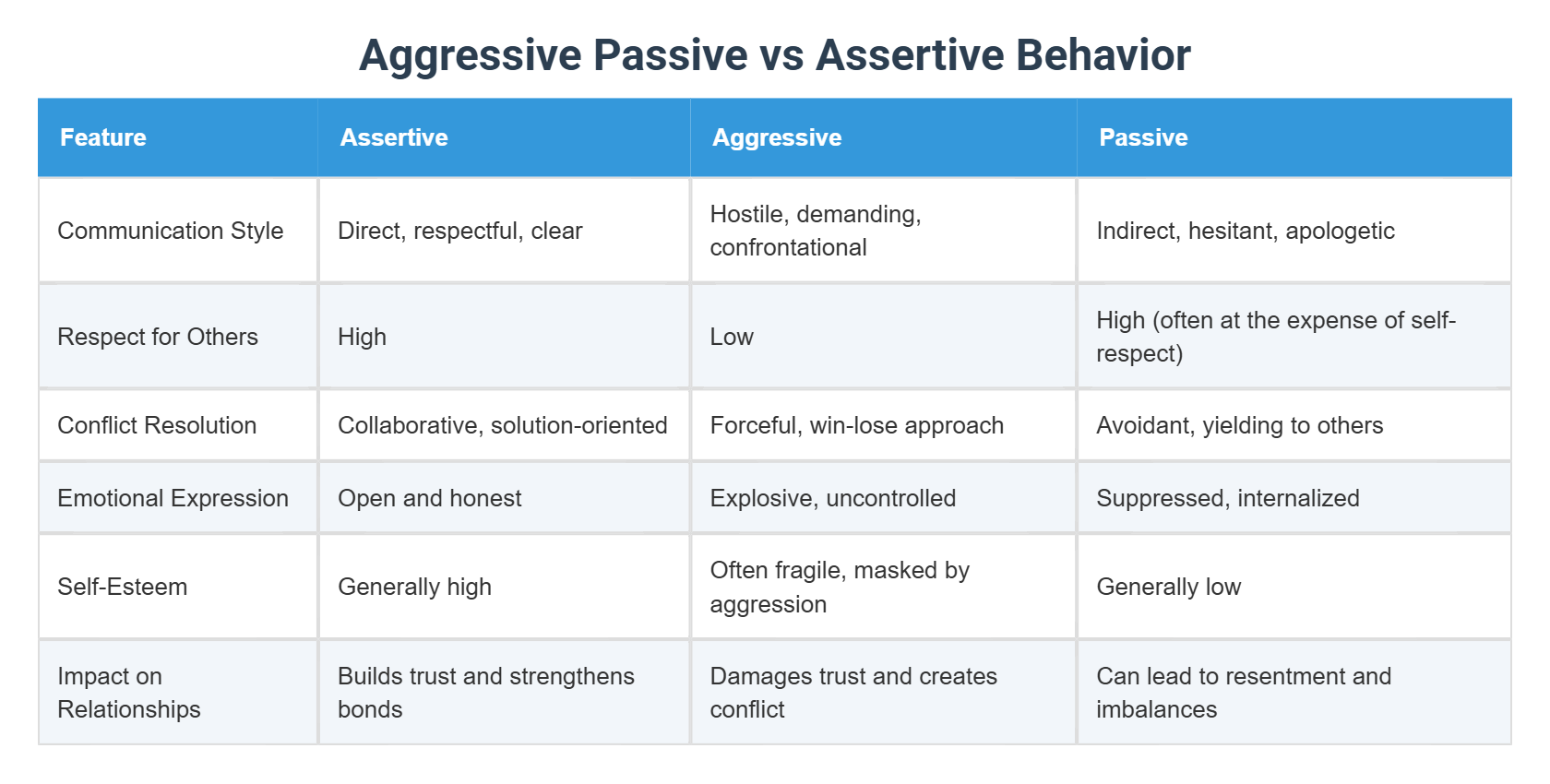 Aggressive Passive vs Assertive Behavior