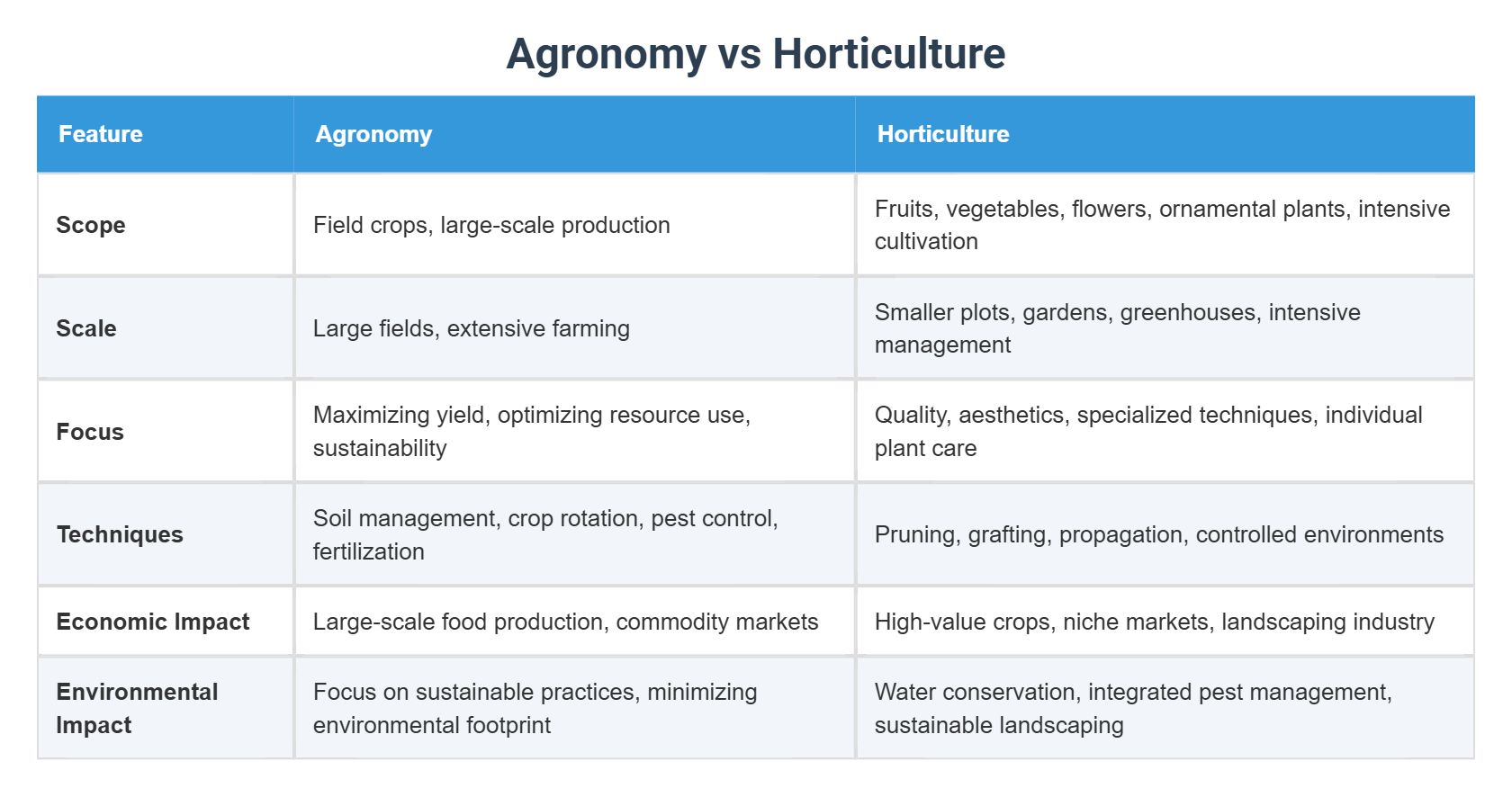 Agronomy vs Horticulture