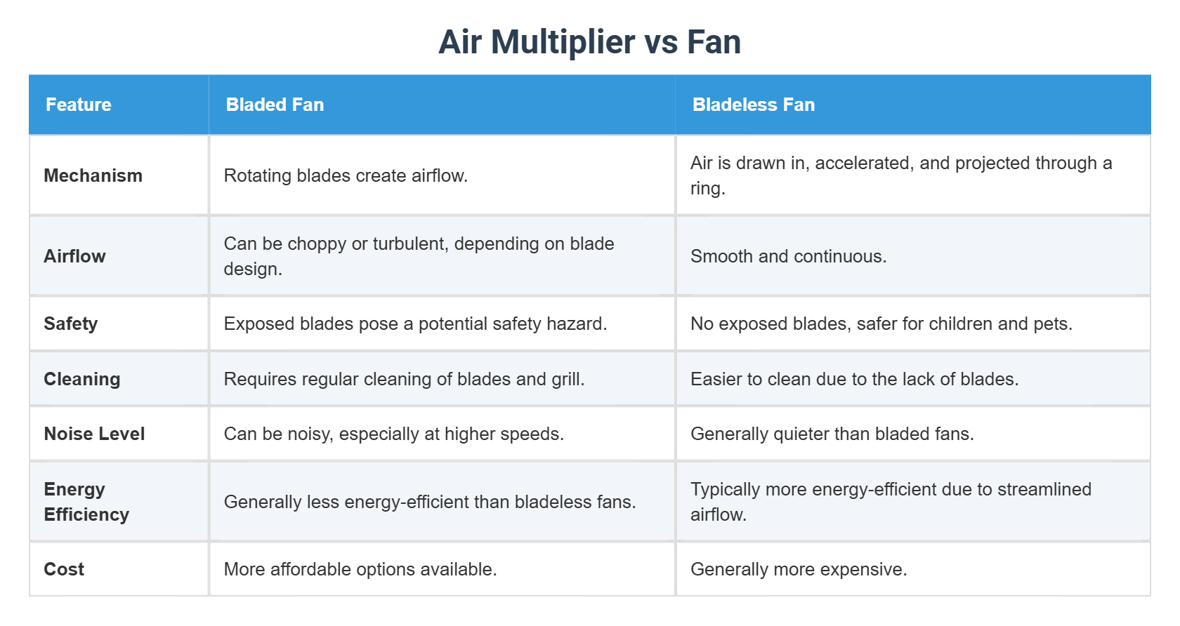 Air Multiplier vs Fan