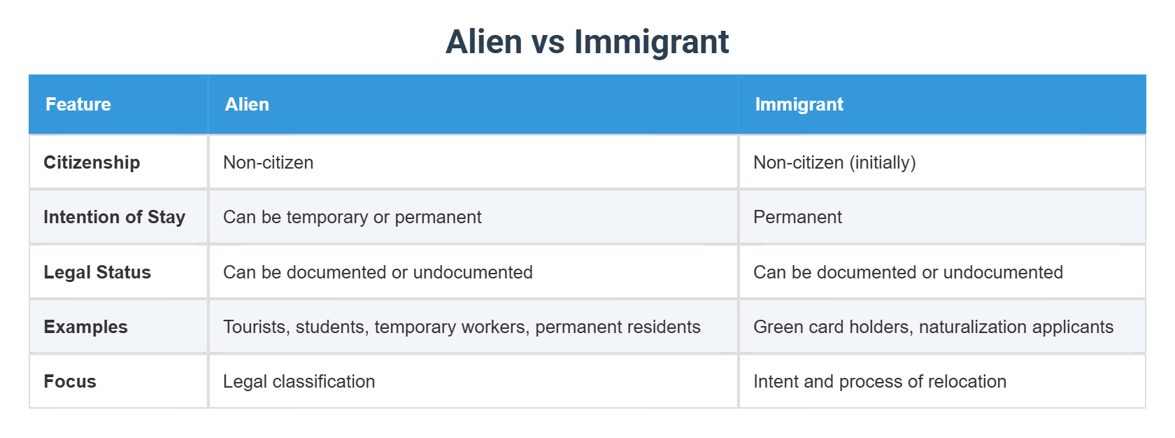 Alien vs Immigrant