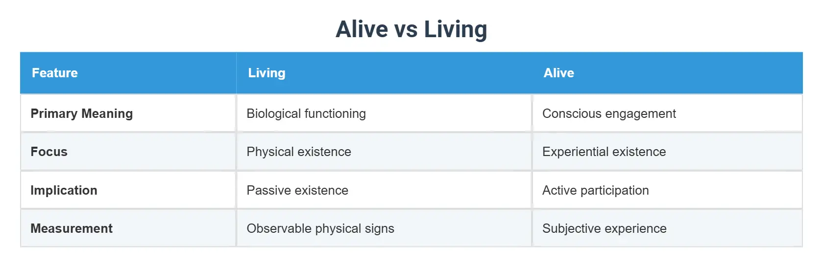 Alive vs Living