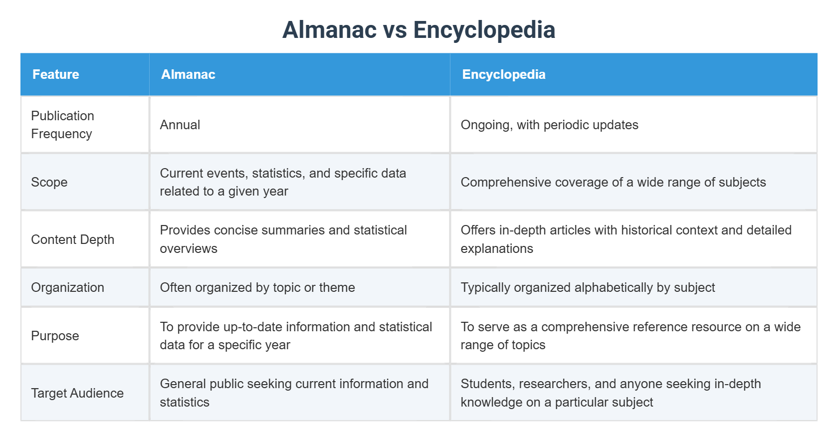 Almanac vs Encyclopedia