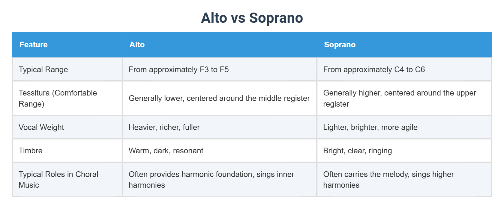 Alto vs Soprano