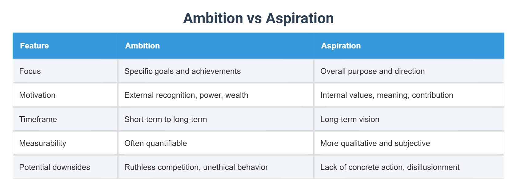 Ambition vs Aspiration