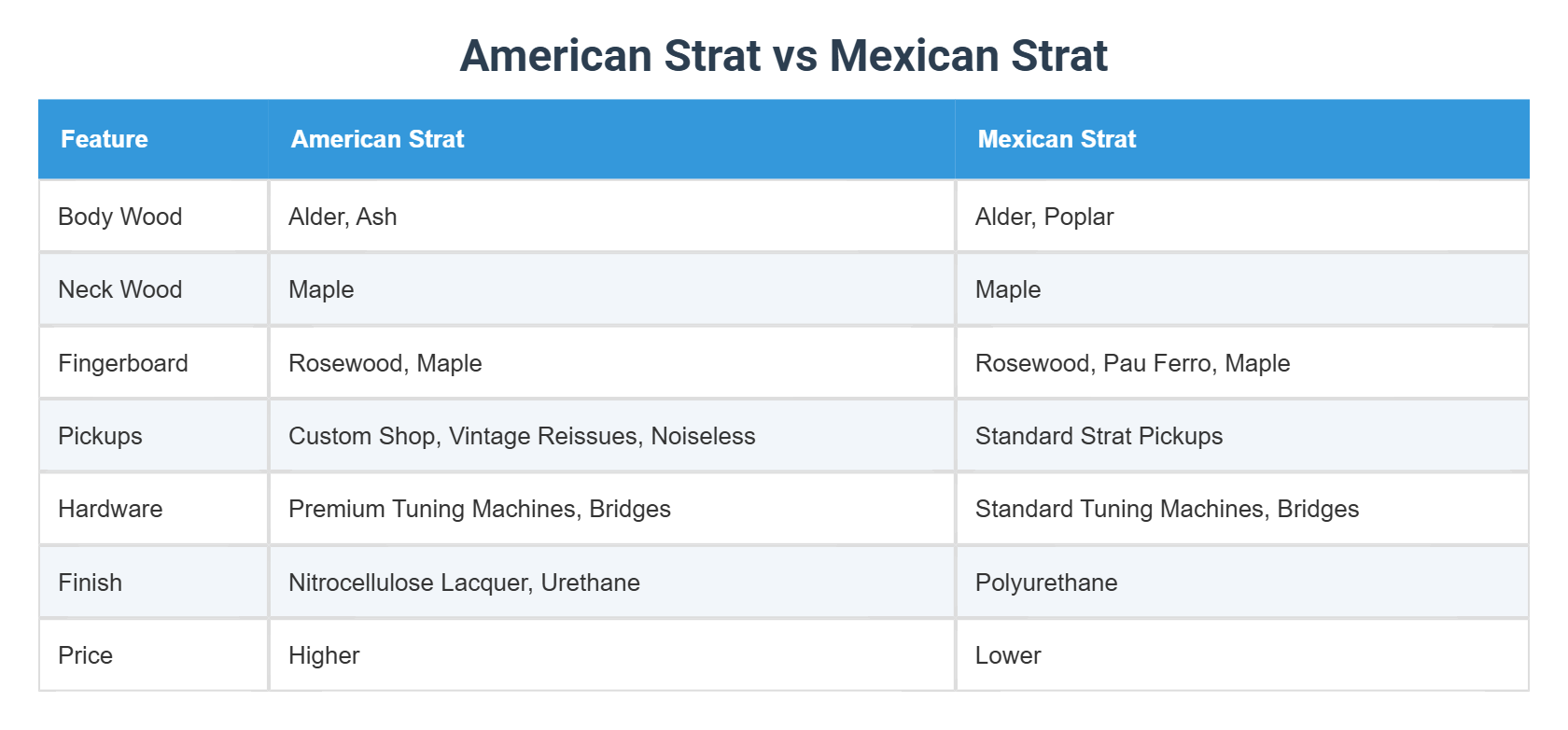 American Strat vs Mexican Strat