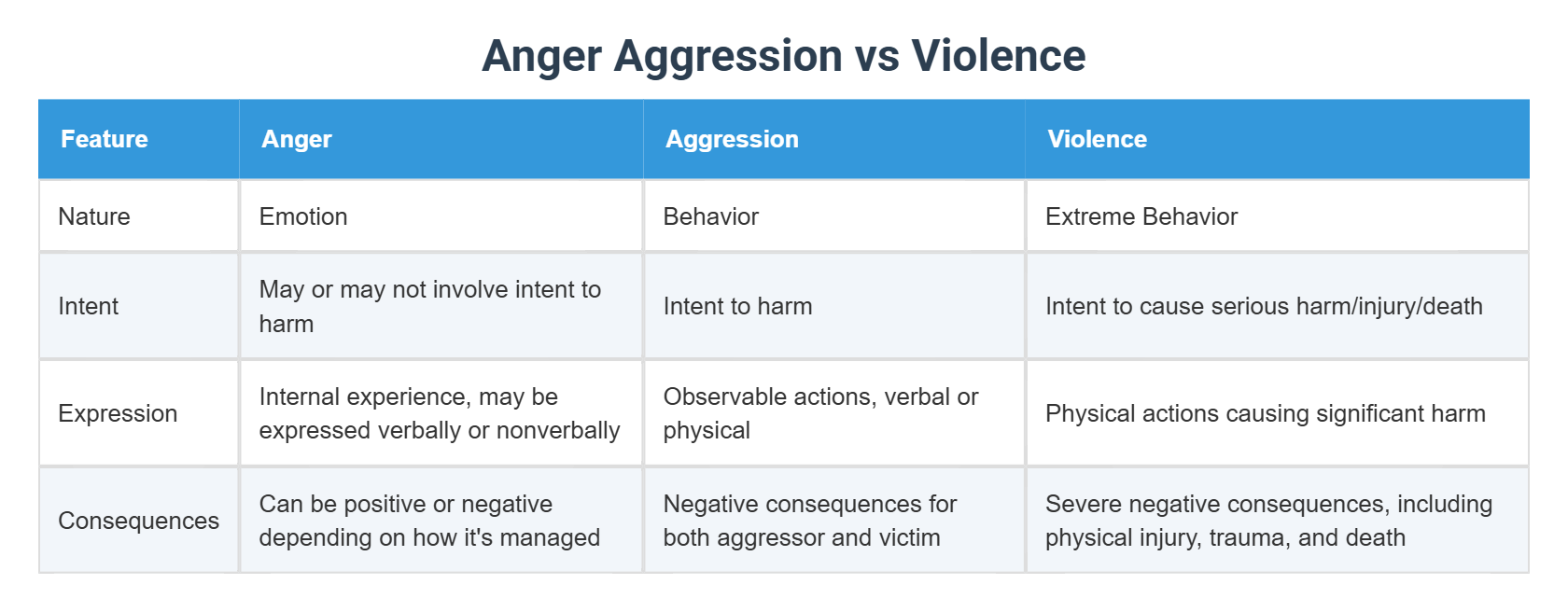 Anger Aggression vs Violence