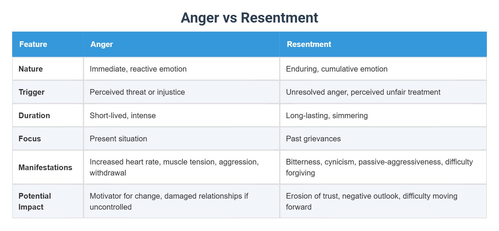 Anger vs Resentment