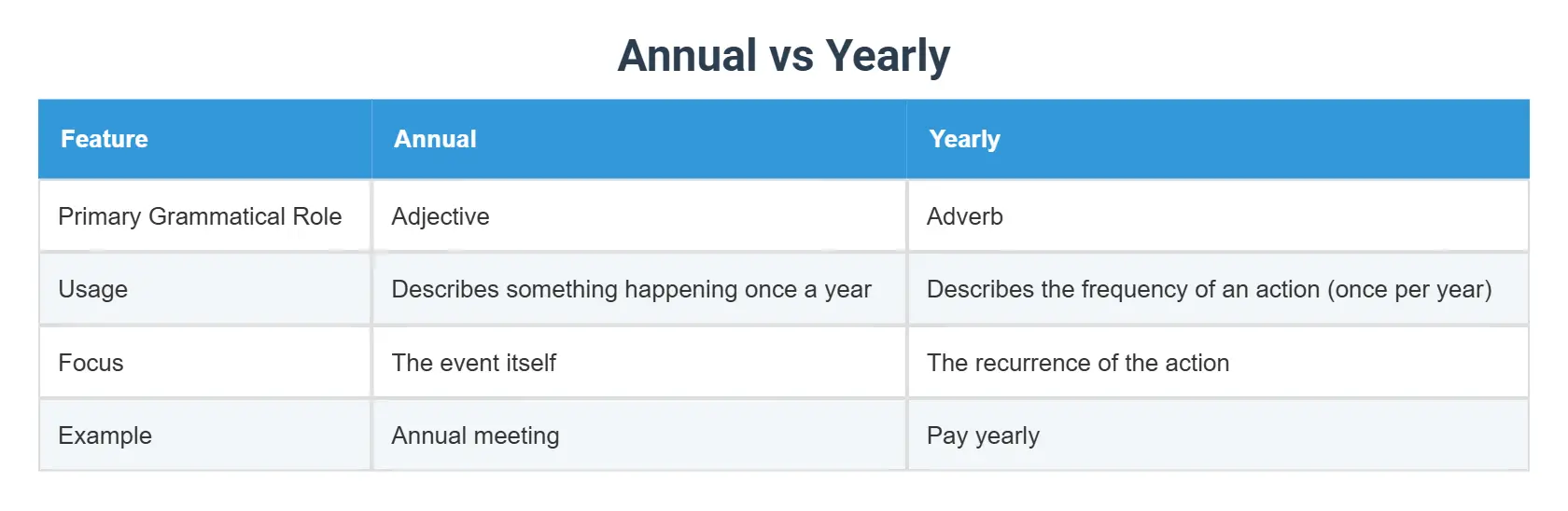 Annual vs Yearly