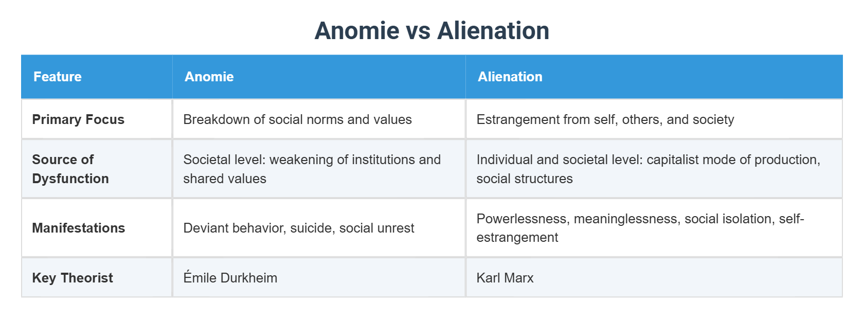 Anomie vs Alienation