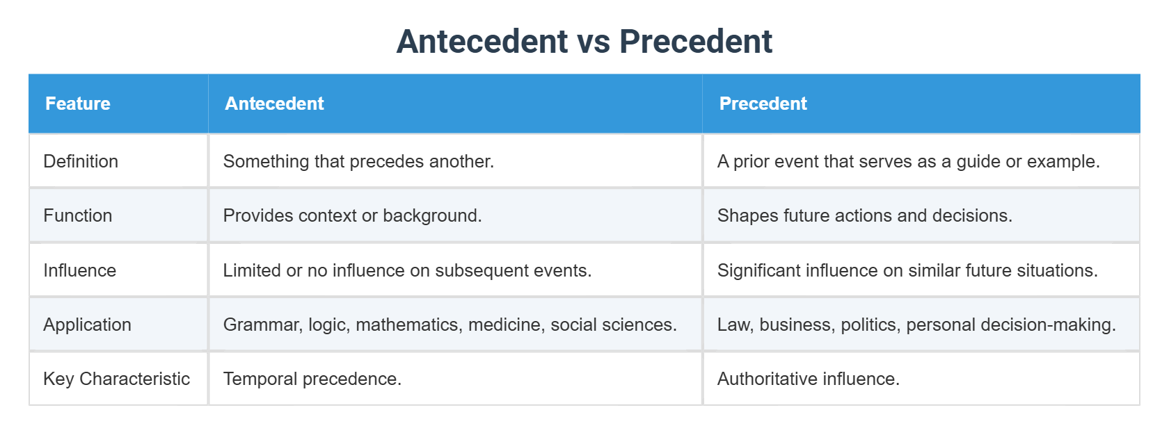 Antecedent vs Precedent