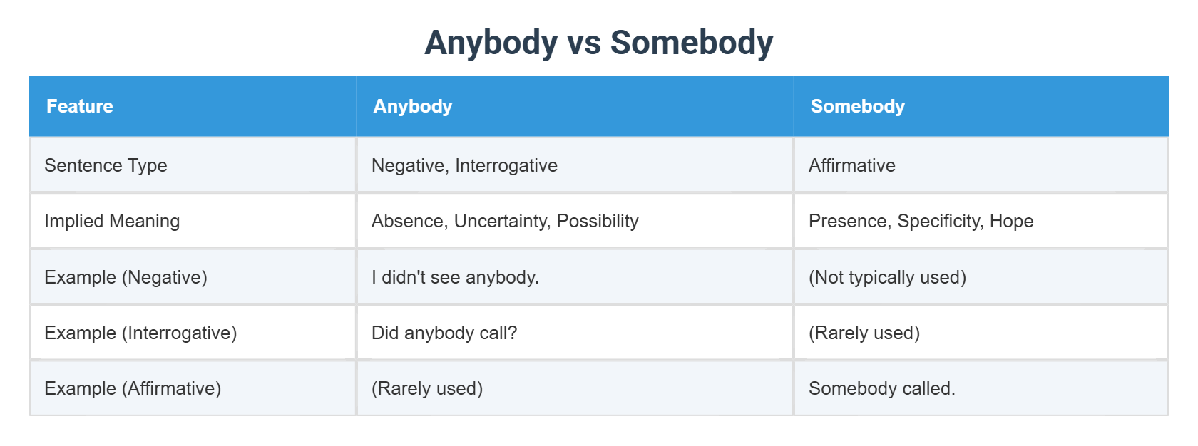 Anybody vs Somebody
