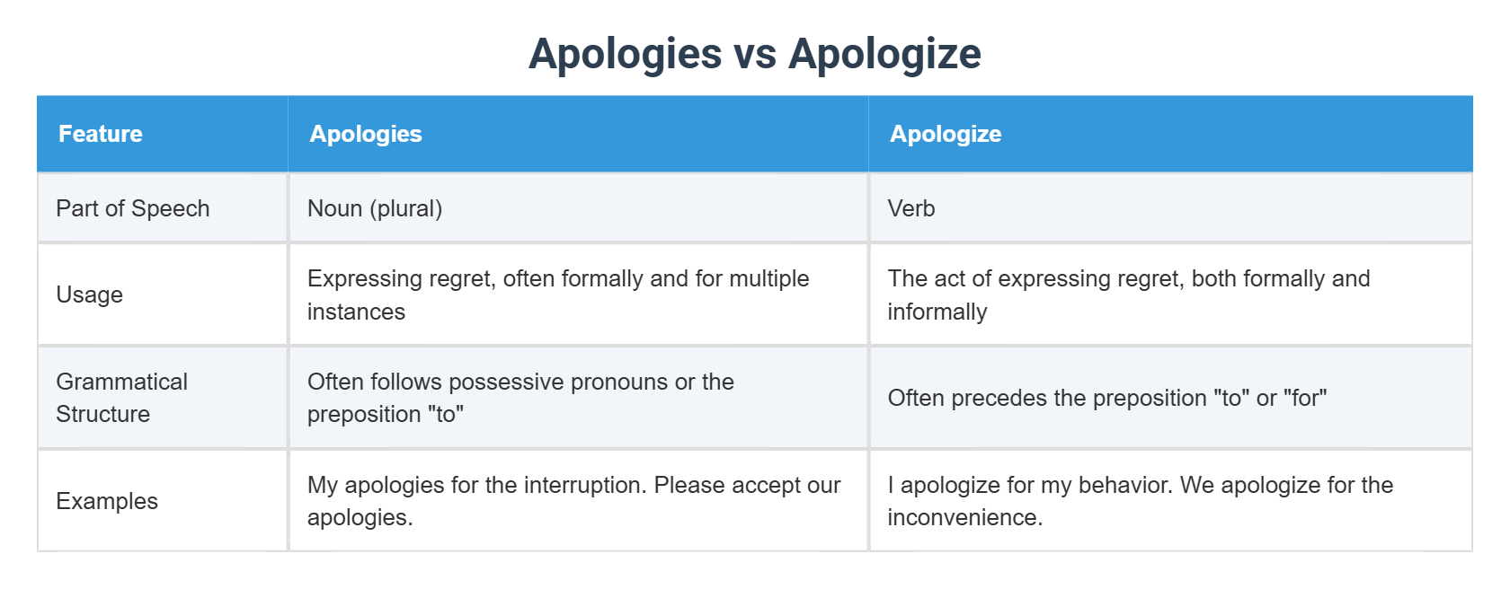 Apologies vs Apologize