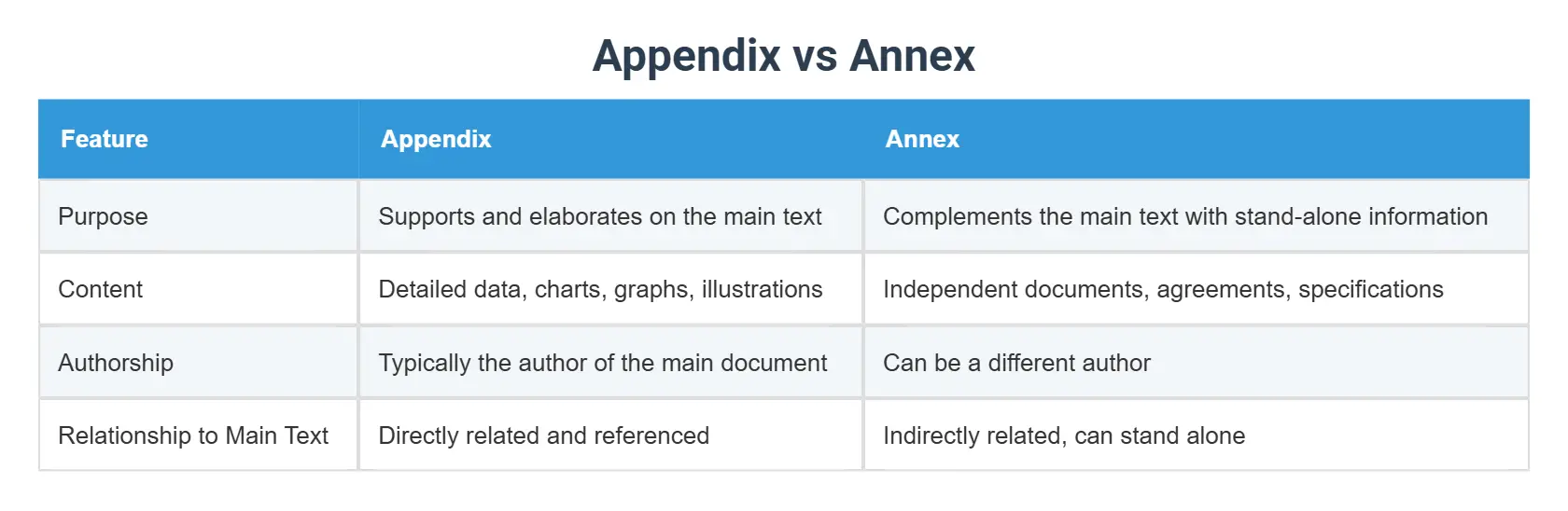 Appendix vs Annex