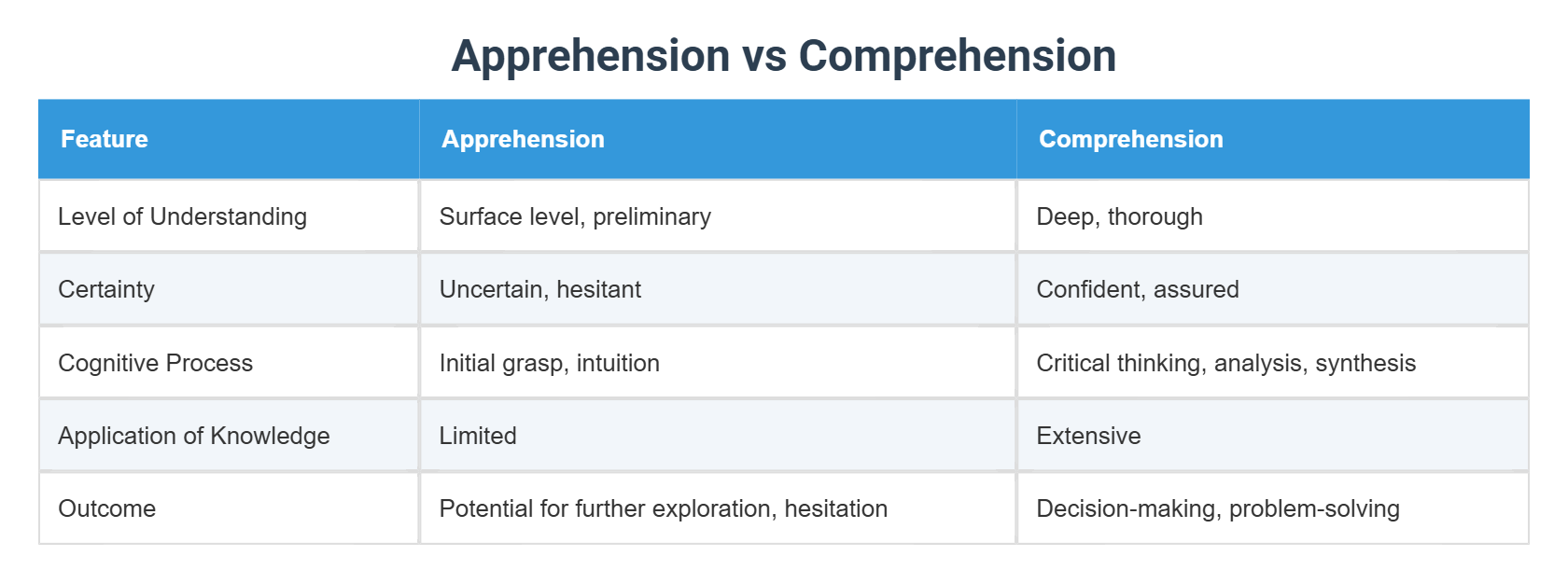 Apprehension vs Comprehension