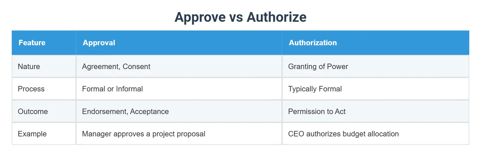 Approve vs Authorize