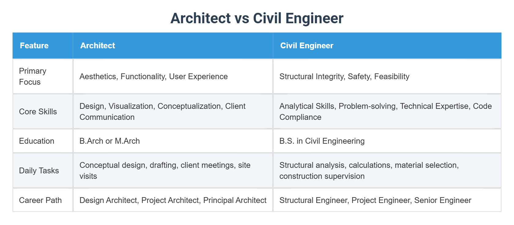 Architect vs Civil Engineer