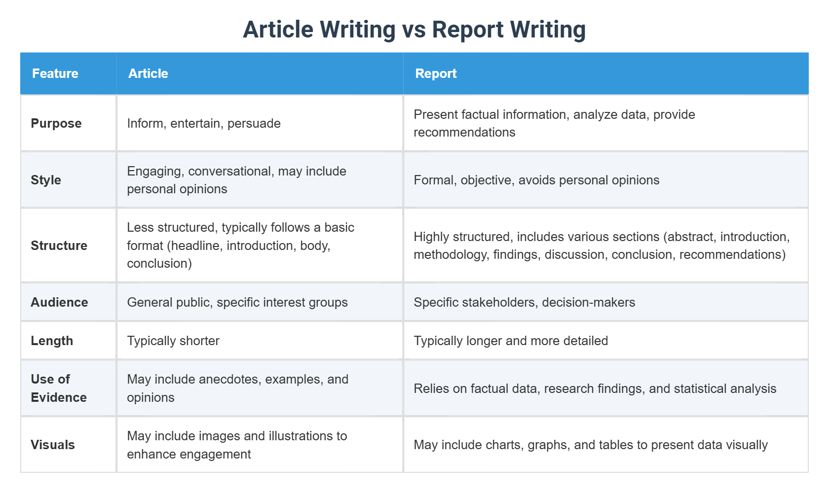 Article Writing vs Report Writing