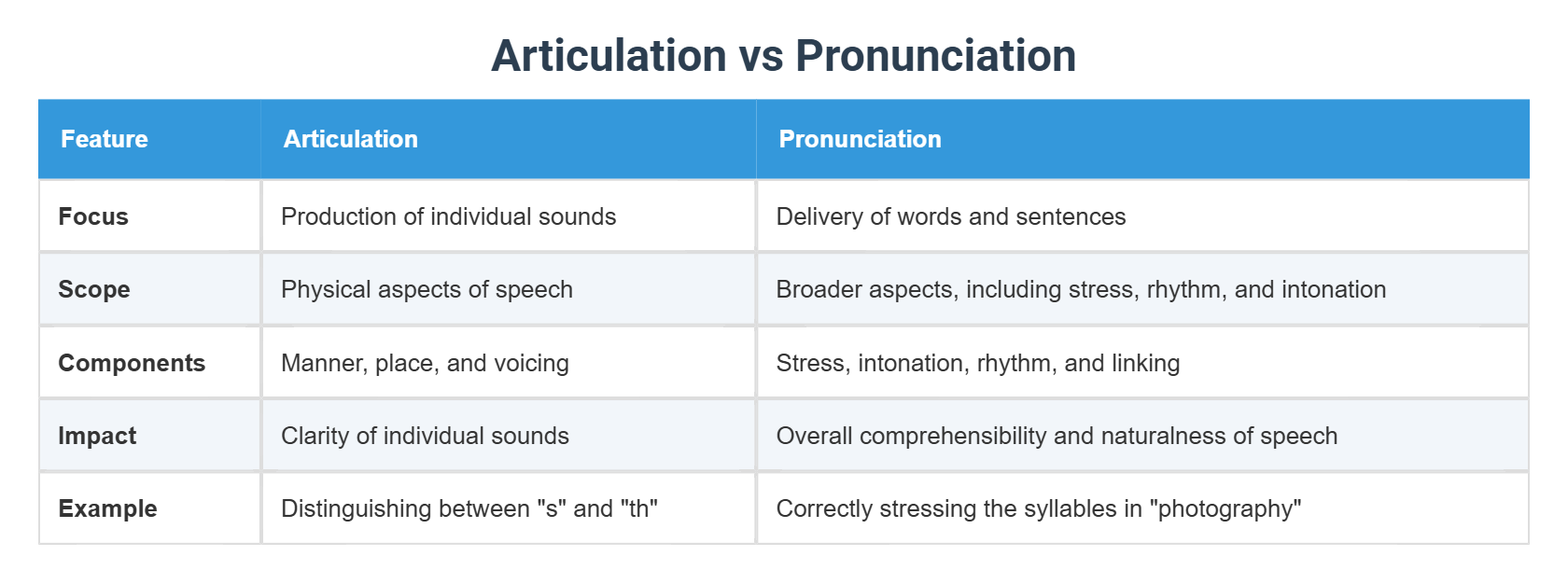 Articulation vs Pronunciation
