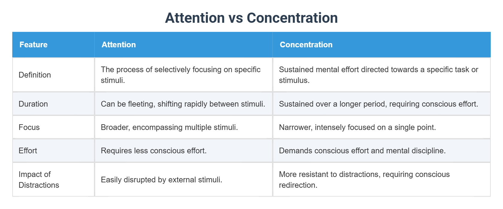 Attention vs Concentration