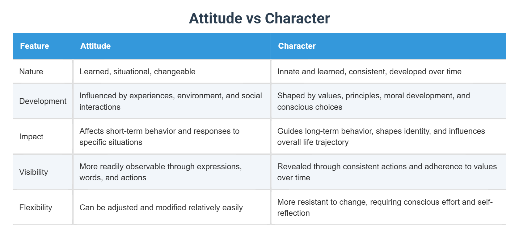 Attitude vs Character
