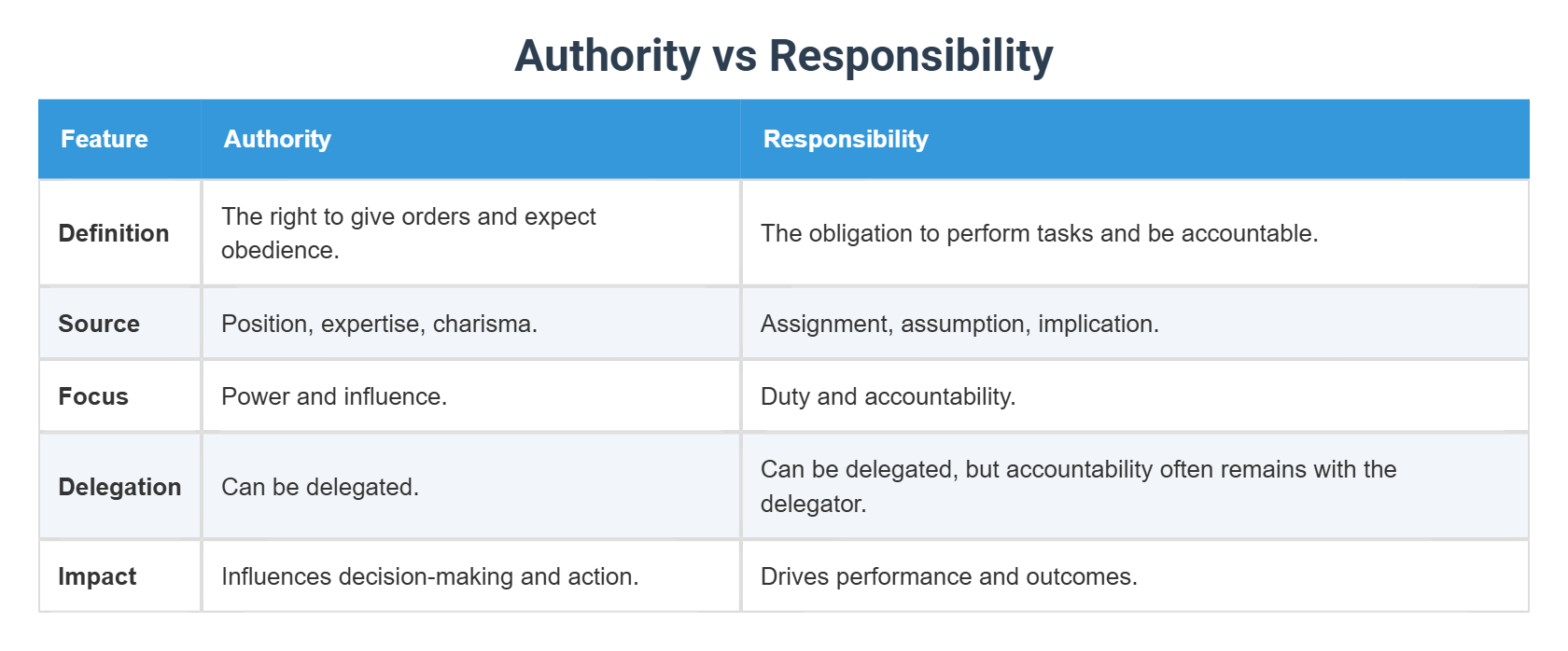 Authority vs Responsibility