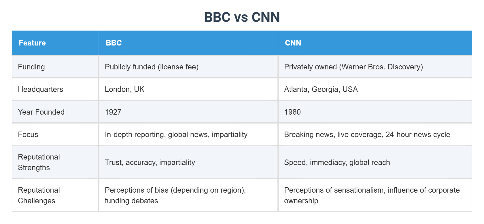 BBC vs CNN