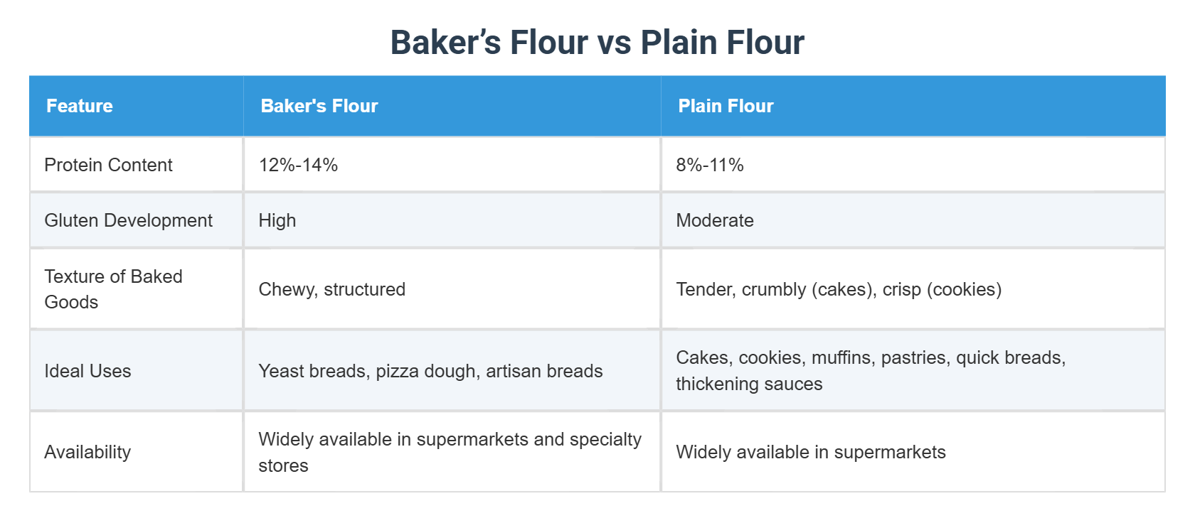 Baker’s Flour vs Plain Flour