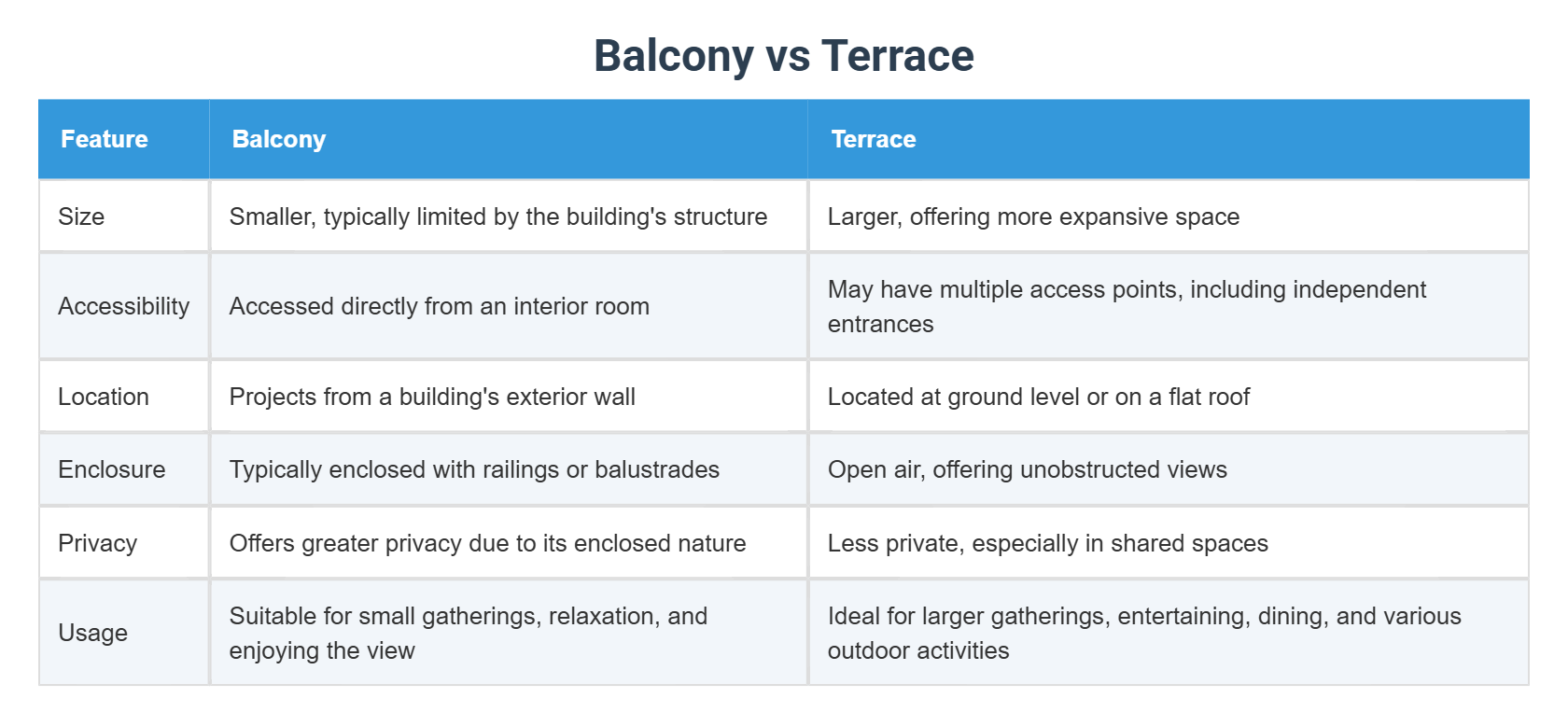 Balcony vs Terrace