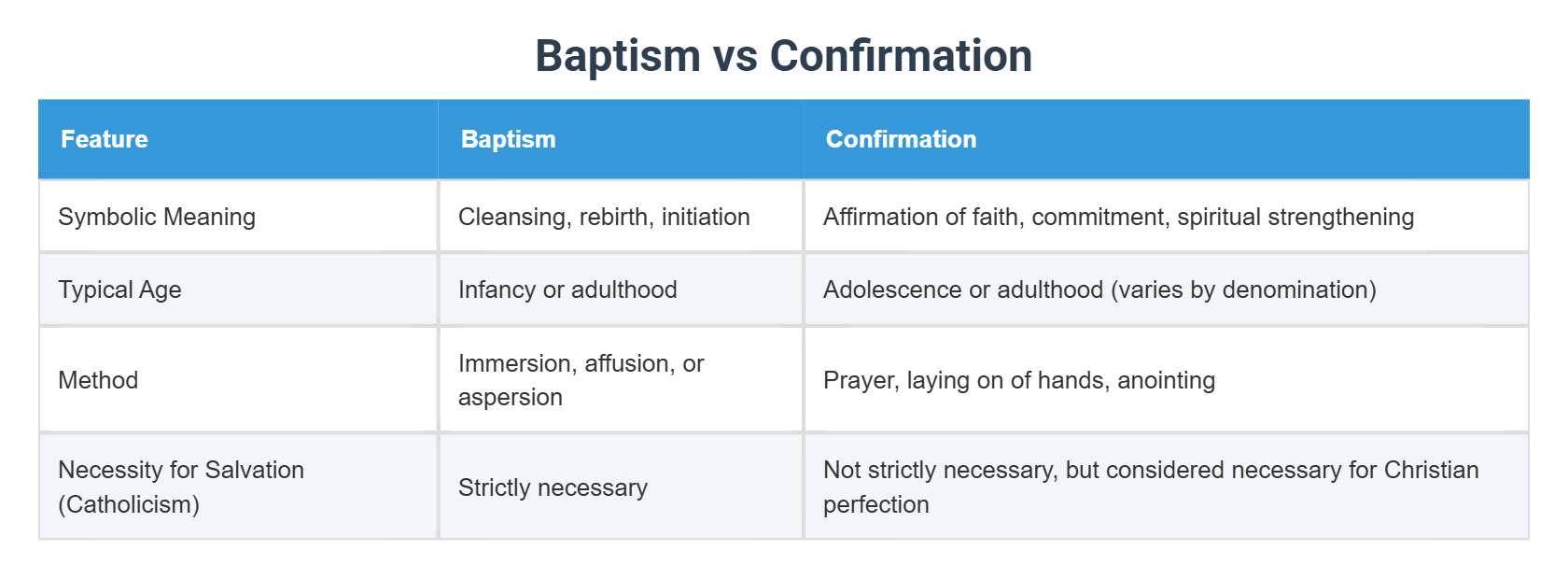Baptism vs Confirmation