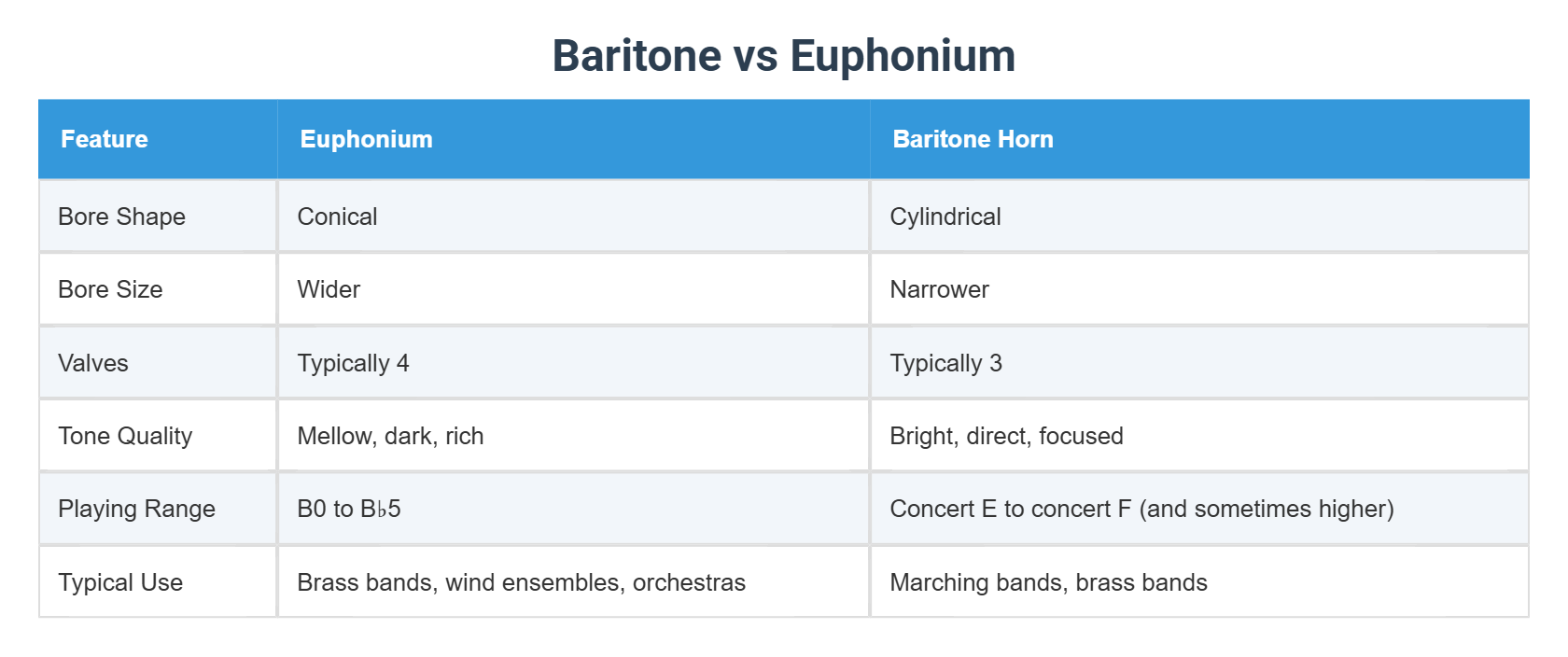 Baritone vs Euphonium