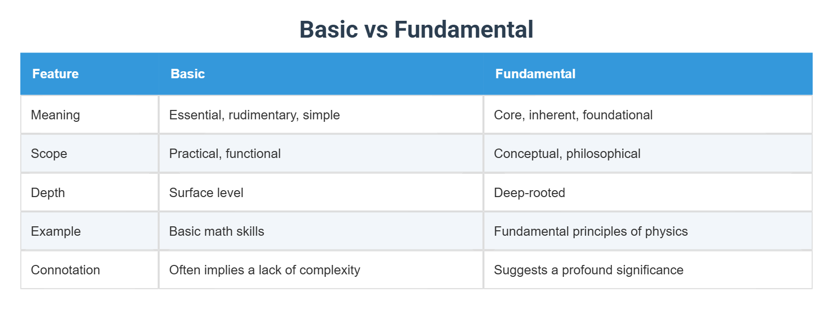 Basic vs Fundamental