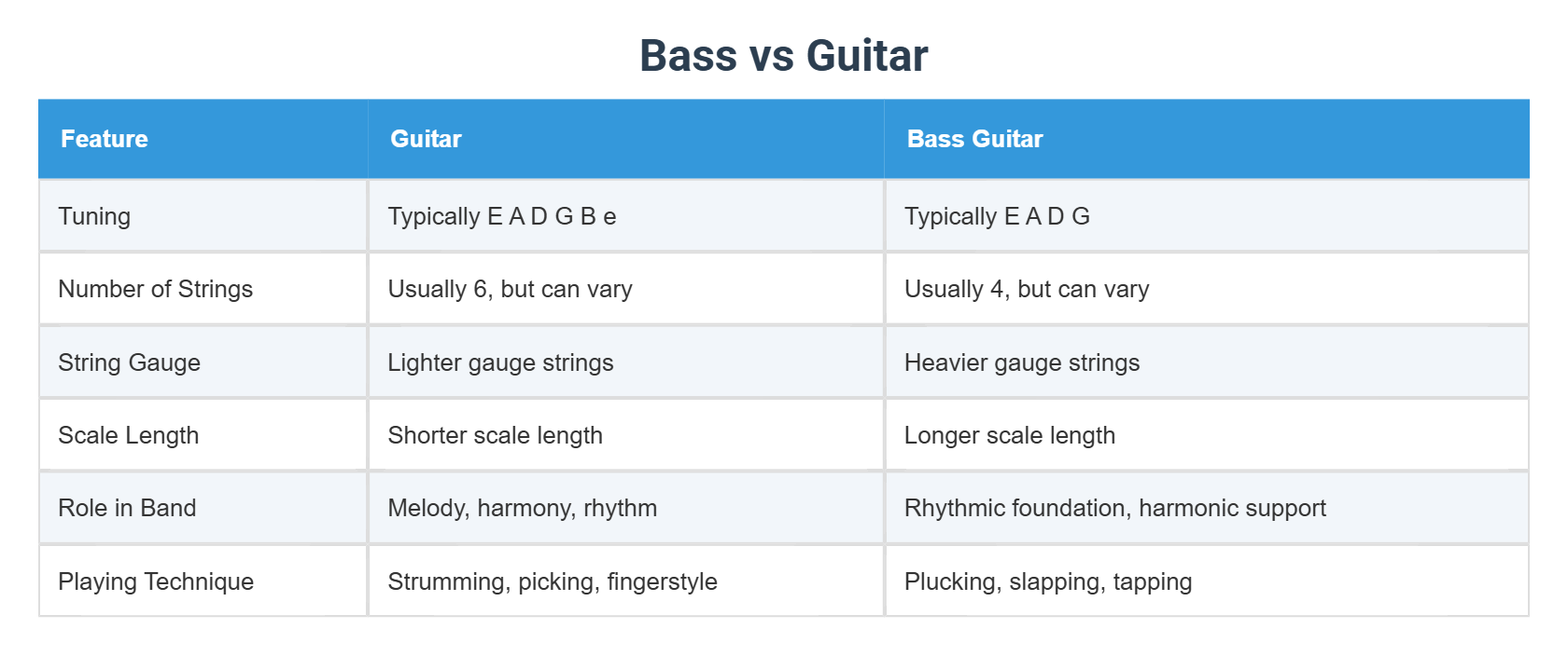 Bass vs Guitar