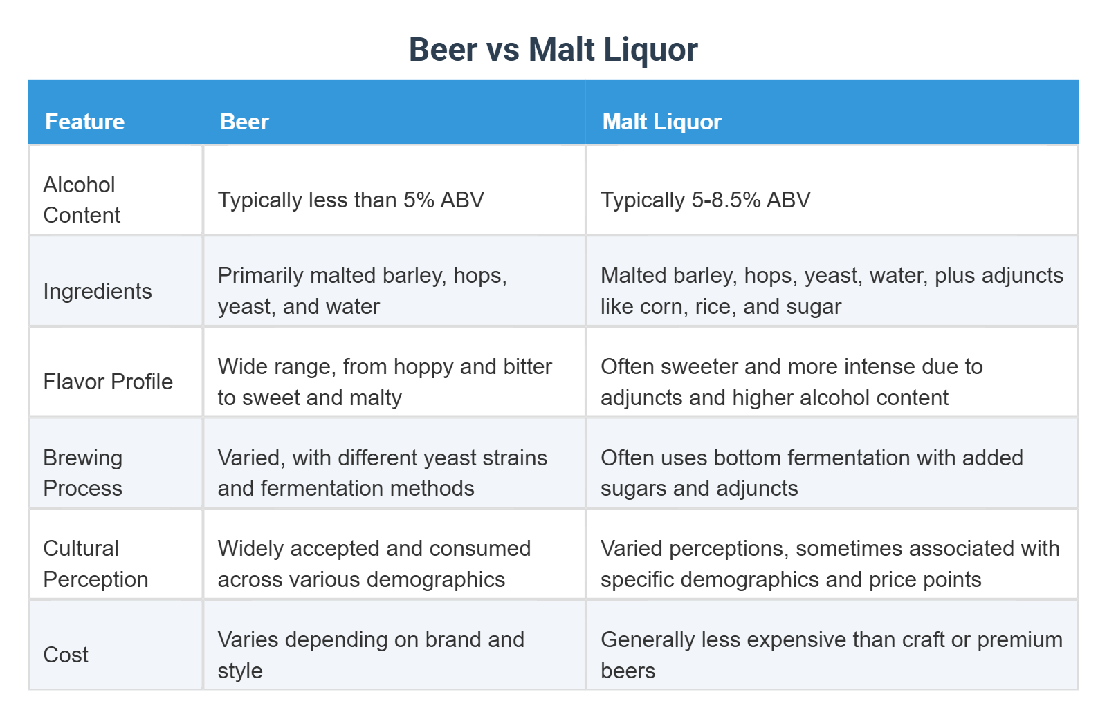 Beer vs Malt Liquor