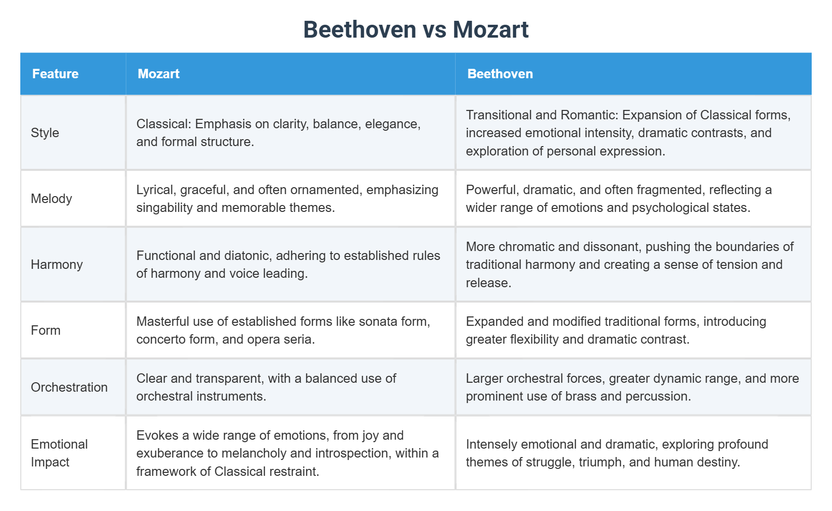 Beethoven vs Mozart