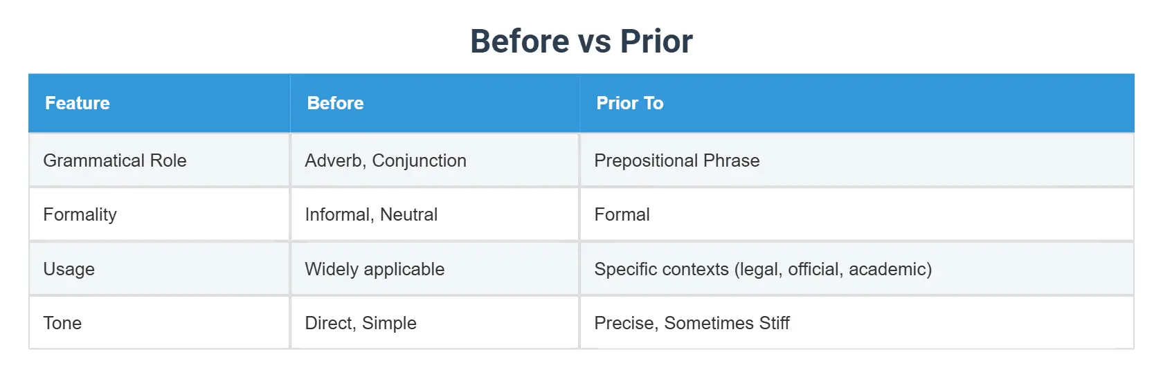 Before vs Prior