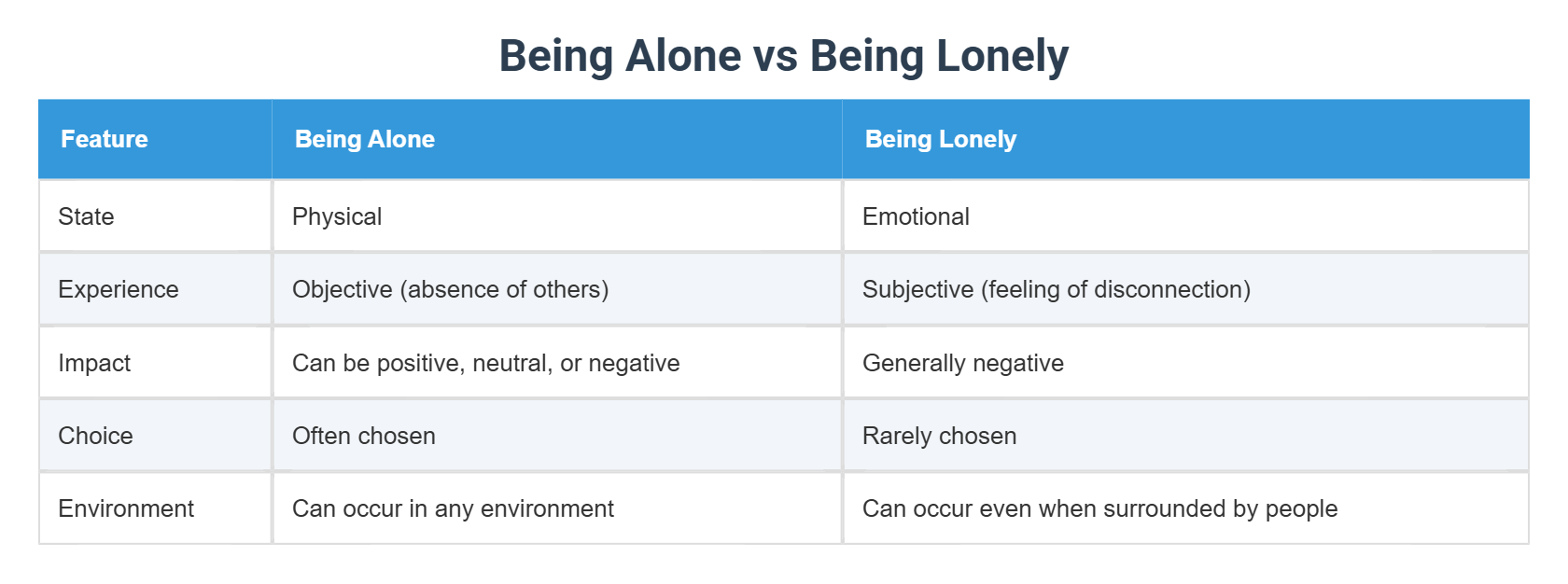 Being Alone vs Being Lonely