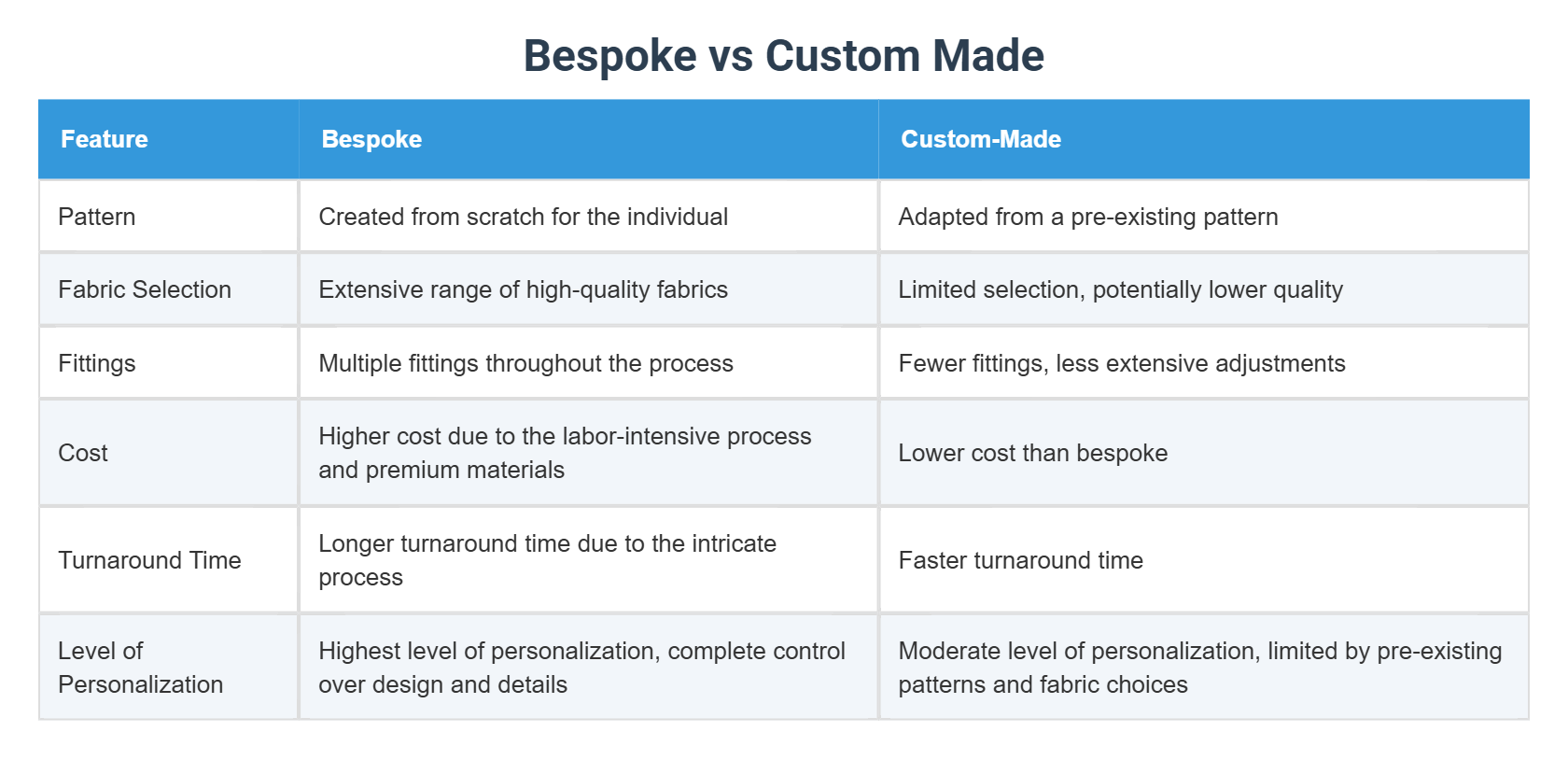 Bespoke vs Custom Made