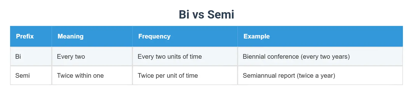 Bi vs Semi