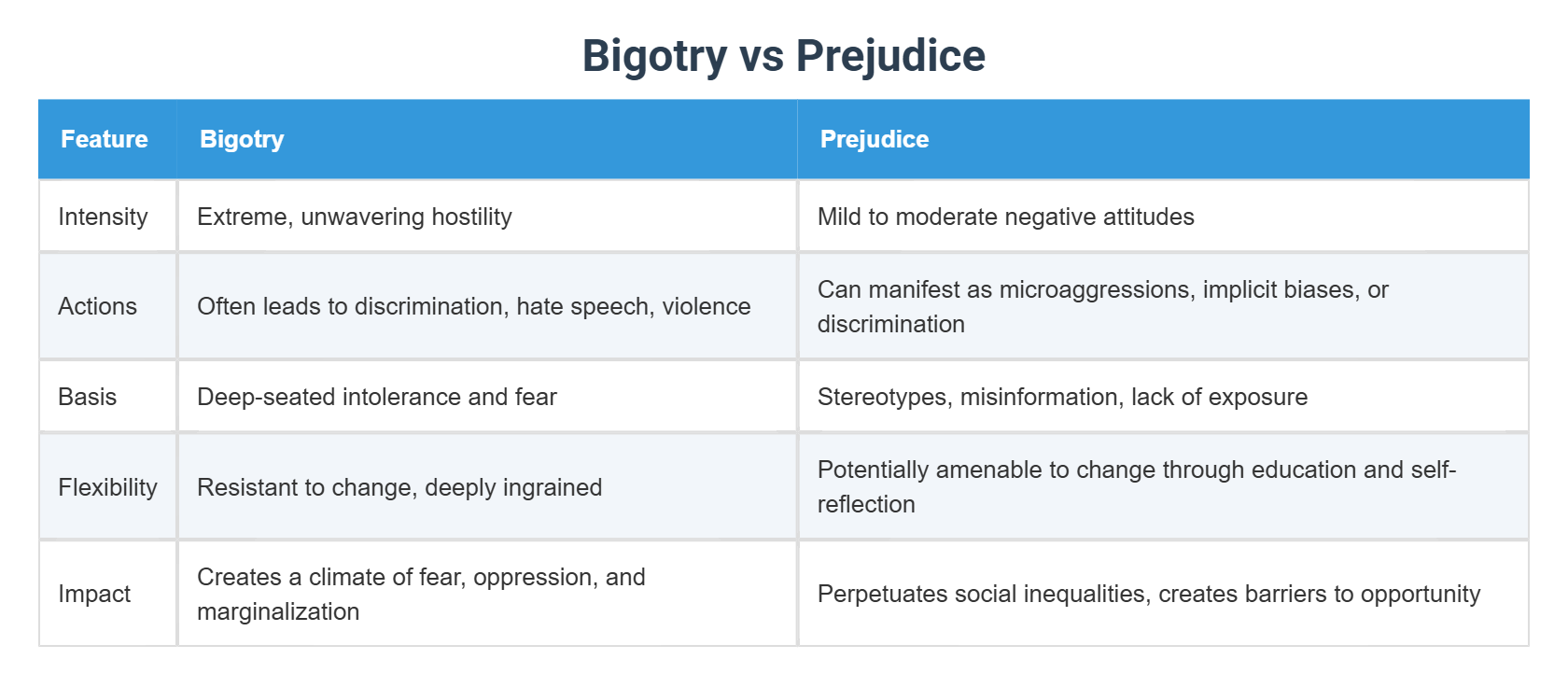 Bigotry vs Prejudice