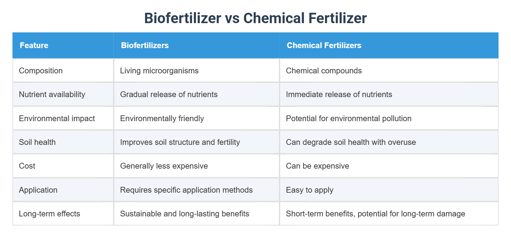 Biofertilizer vs Chemical Fertilizer