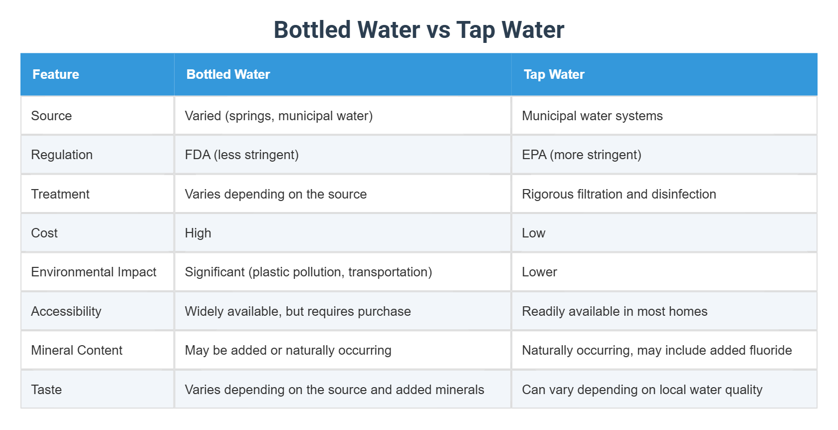 Bottled Water vs Tap Water
