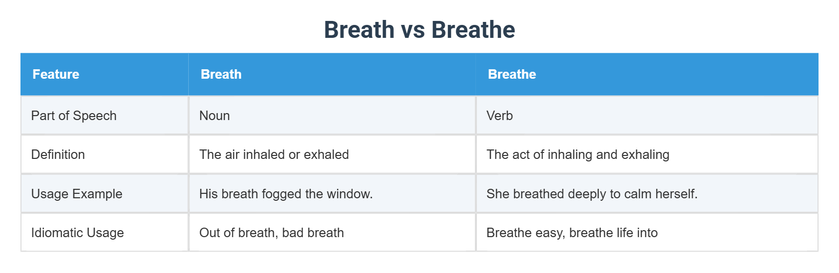 Breath vs Breathe