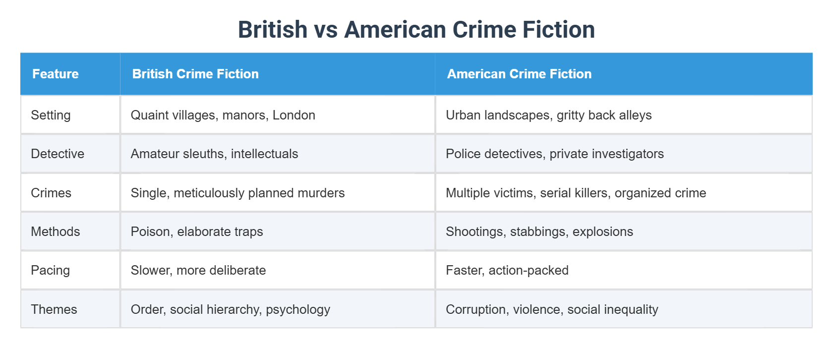 British vs American Crime Fiction