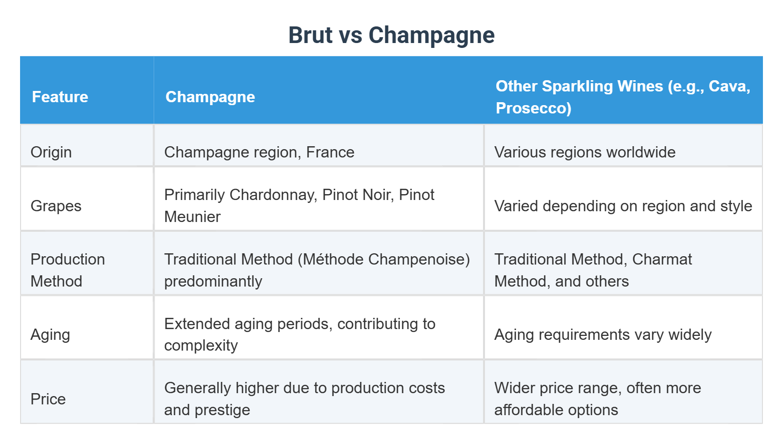 Brut vs Champagne
