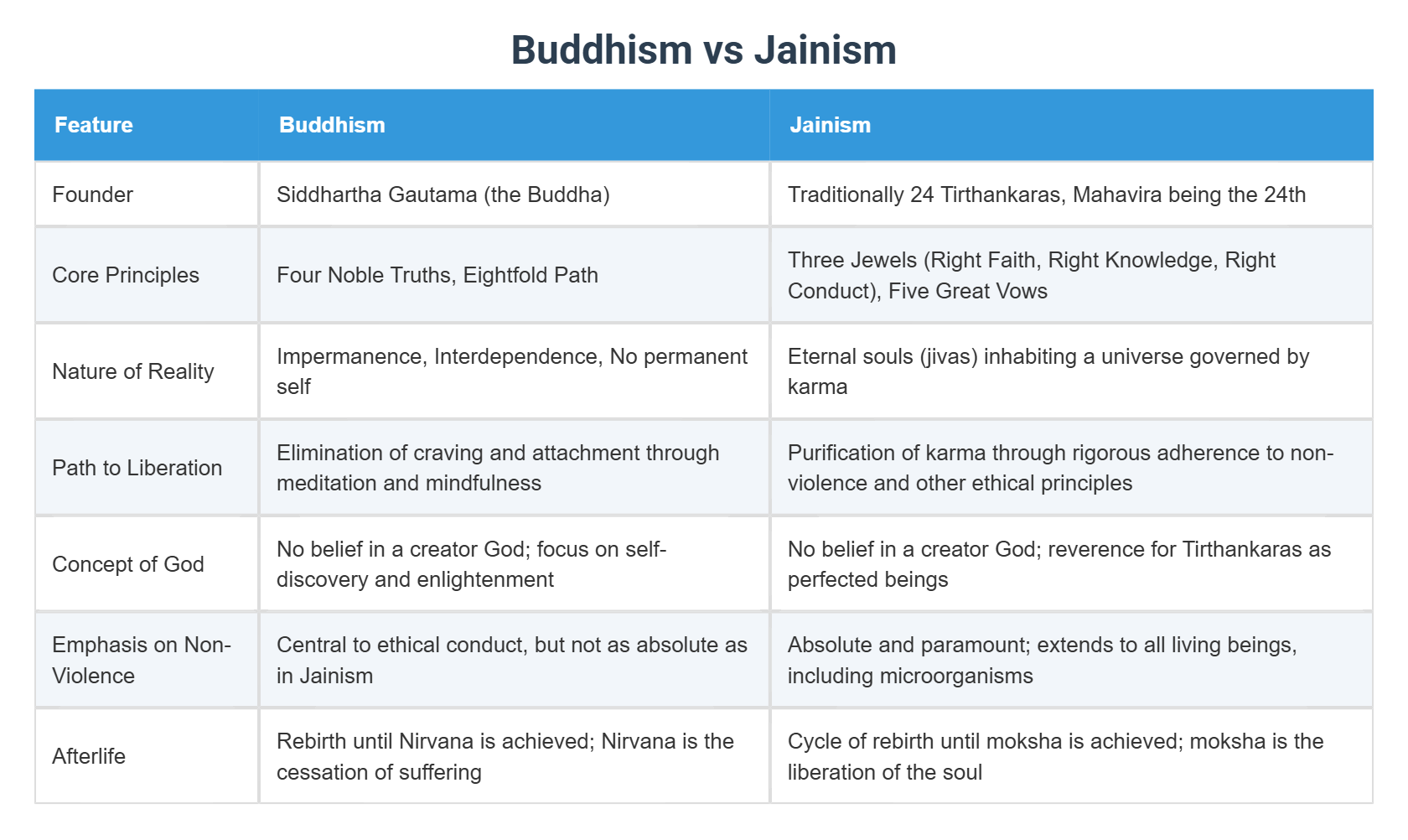 Buddhism vs Jainism