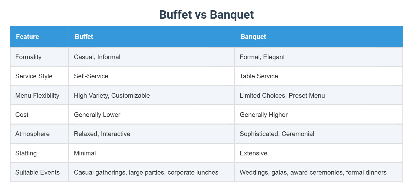Buffet vs Banquet