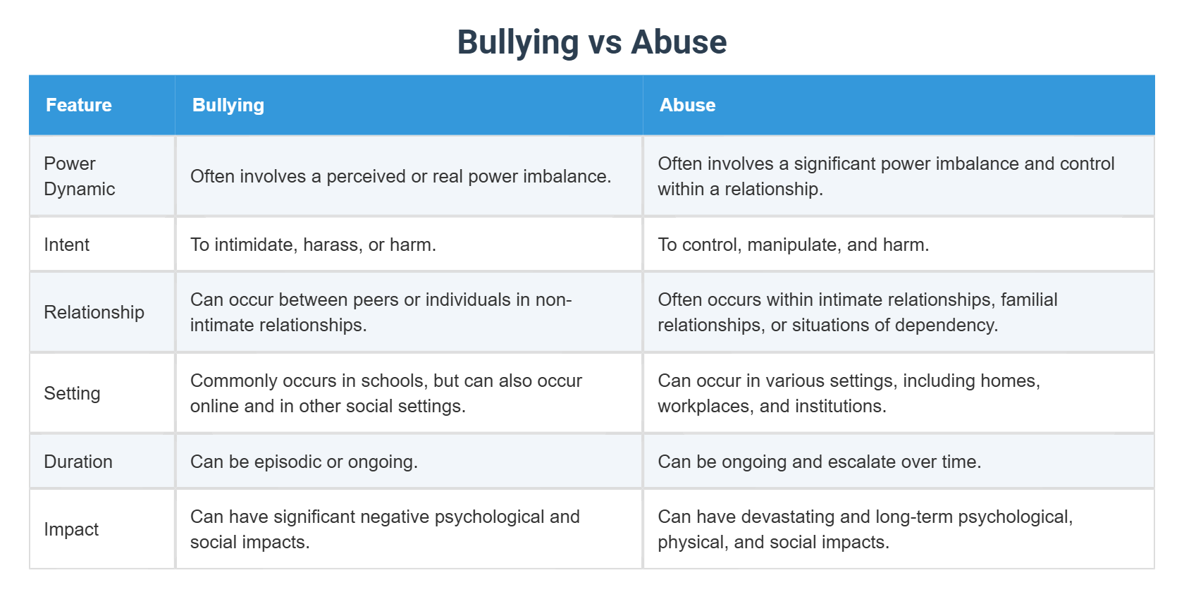 Bullying vs Abuse